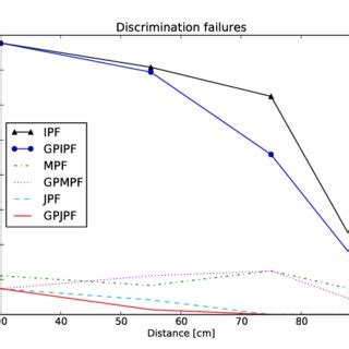 Failure Rates Of Keeping Track Of Two Persons When The Distance Between Download Scientific