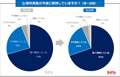 【news】90以上が暗号資産の今後に期待 Gmoコイン調査 Iolite（アイオライト）