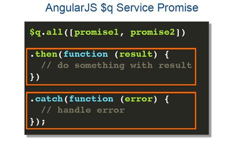 Angularjs Asynchronous Behavior With Promises And Q Yehia Seek