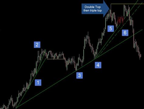 How Are You Drawing Trend Lines Technical Analysis Tools Line Drawing Trend Trading
