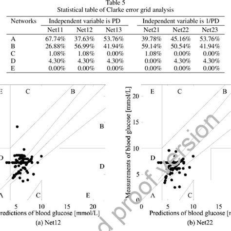 clarke error grid analysis of net12 and net22 download scientific