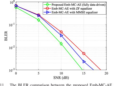 Figure 11 From Deep Learning Aided Multicarrier Systems Semantic Scholar