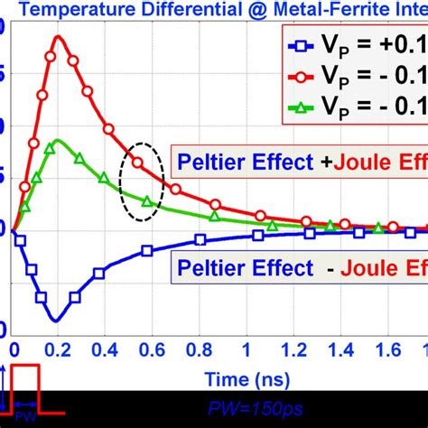 Transient Response Of Heatingcooling In Thermoelectric Stt Mram Under