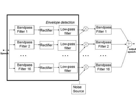 Block Diagram Of The Channel Noise Band Vocoder Blocks Enclosed In