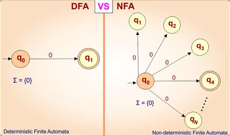 Difference Between Dfa And Nfa Cs Taleem