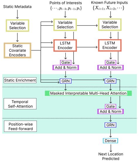 Architecture Overview Temporal Fusion Transformer For Next Poi Prediction Download