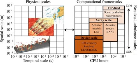 Full Article Modelling Marine Turbine Arrays In Tidal Flows