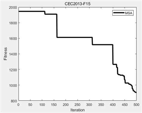 Cec2013（matlab）：螳螂搜索算法（mantis Search Algorithm，msa）求解cec2013
