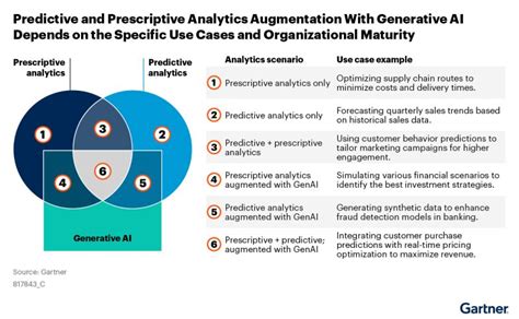Deepak Seth On Linkedin Dataanalytics Generativeai Decisionmaking