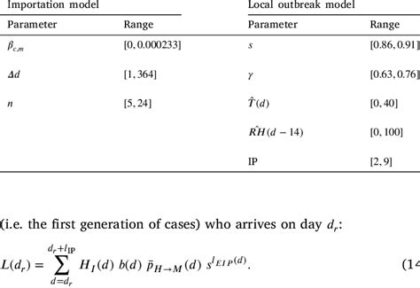 Parameter Ranges Used In Global Sensitivity Analysis Download