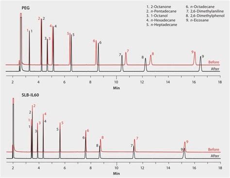 Gc Analysis Of Qa Test Mix On Slb® Il60 Beforeafter Thermal Stress