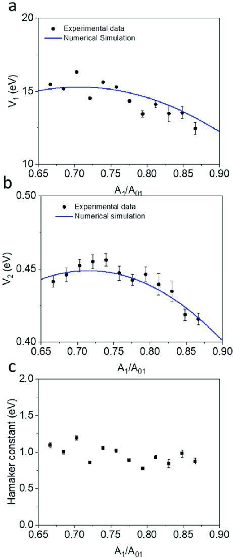 Validation Of The Bimodal Afm Method To Determine The Hamaker Constant Download Scientific