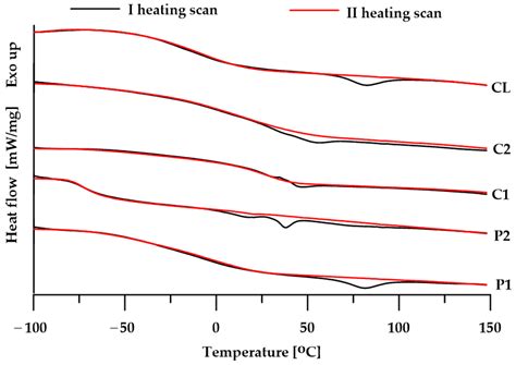 Influence Of The Type Of Soft Segment On The Selected Properties Of Polyurethane Materials For