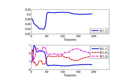 Time Varying Model Parameters Estimated Online Download Scientific