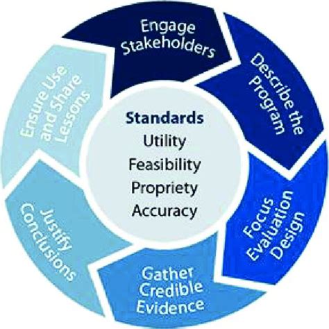 Evaluation Framework By Cdc Download Scientific Diagram
