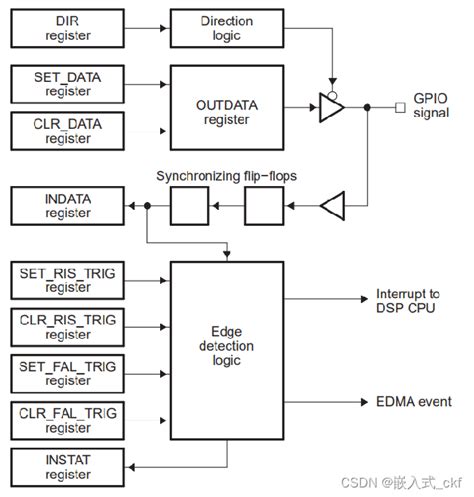 关于dsp的gpio与中断事件tms320dm6437如何配置gpio的中段 Csdn博客