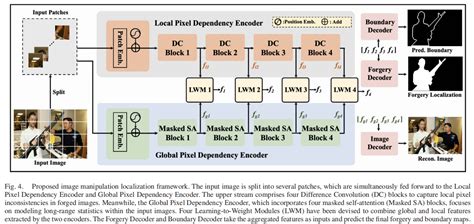 Pixel Inconsistency Modeling for Image Manipulation Localization 喵