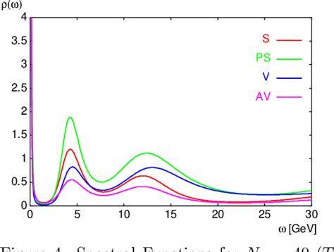 Figure 1 From Hadronic Spectral Functions Above The Qcd Phase Transition Semantic Scholar