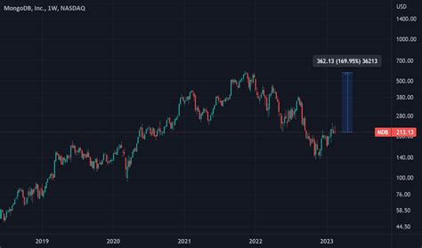 Mongodb Inc Trade Ideas — Nasdaq Mdb — Tradingview