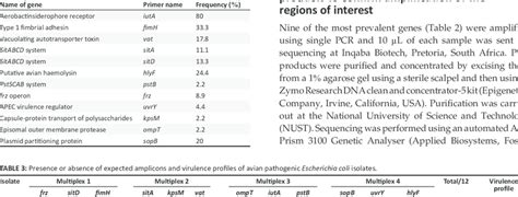 Frequency Of The 12 Virulence Genes In 45 Avian Pathogenic Escherichia Download Table