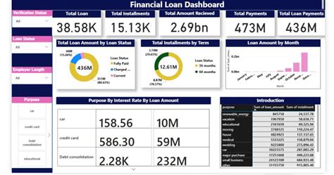 Powerbi Dataanalytics Dashboarddesign Finance Businessintelligence