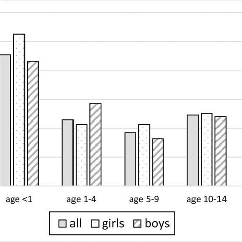 Fgf23 Levels In Age Groups Total And With Sex Distribution Median Of