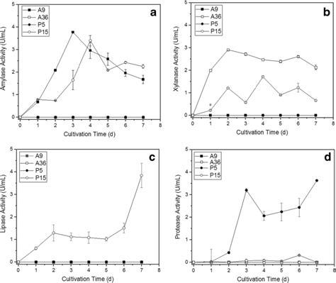 Enzymatic Activity Of Amylase A Xylanase B Lipase C And