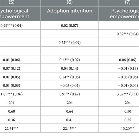 Mediator Effect Regression Results Download Scientific Diagram Mediator Effect Regression Results Download Scientific Diagram