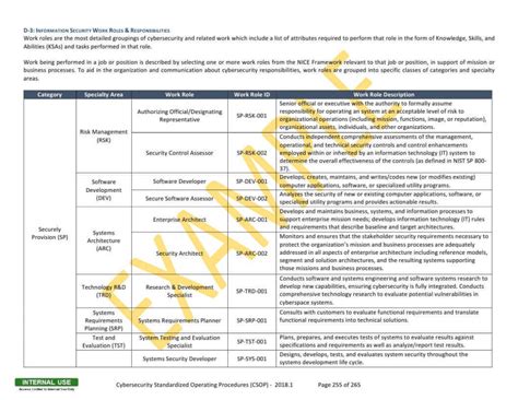 Cybersecurity Operating Procedures Dsp Version Csop Dsp