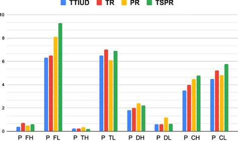 Comparison Of Performance Measured By R A In Recommendation Task