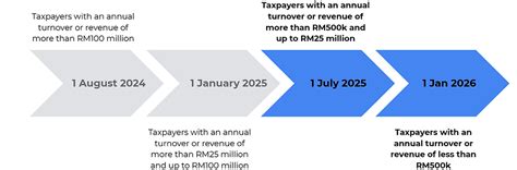 Lhdn E Invoice Esoft Sql