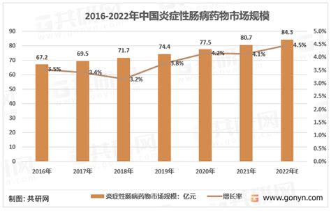 2022年中国炎症性肠病药物市场规模、患病人数及行业市场格局分析 图 共研咨询共研网