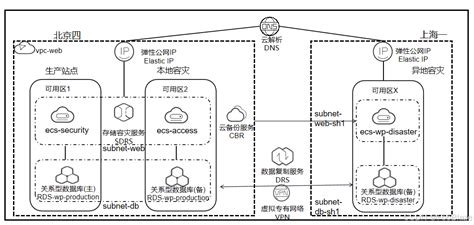 灾备方案和架构类型、跨区域 Csdn博客