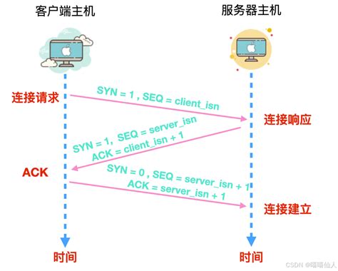 【网络通信基础与实践番外三】tcp的三次握手和四次挥手和例题tcp三次握手系统安全中级例题 Csdn博客
