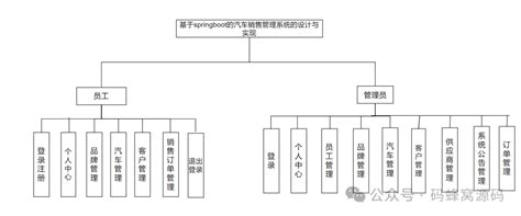 【含开题报告 文档 ppt 源码】基于springboot的汽车销售管理系统的设计与实现 csdn博客