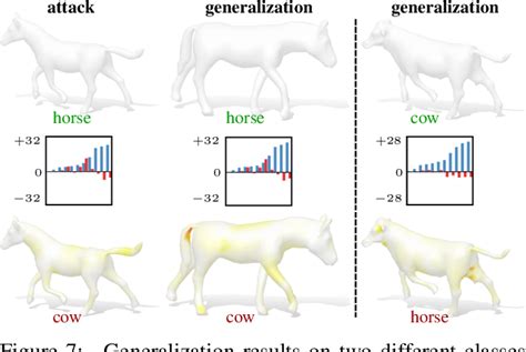 Figure 1 From Universal Spectral Adversarial Attacks For Deformable Shapes Semantic Scholar