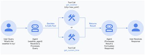 多工具智能体 Agent Development Kit 中文文档 智能体开发套件