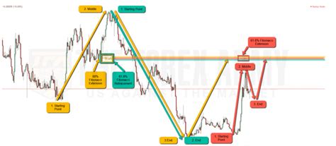 How To Draw Fibonacci Retracement Correctly The Forex Army