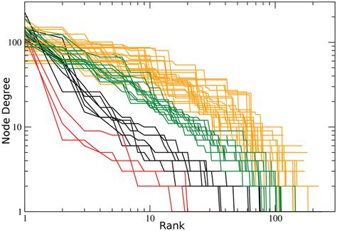 Loglog Plot Of The Degree Rank Order Of The Network Nodes For Each