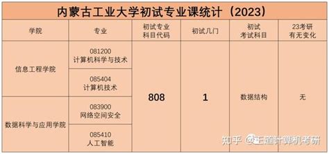 考情分析2023年内蒙古工业大学计算机考研考情分析 知乎