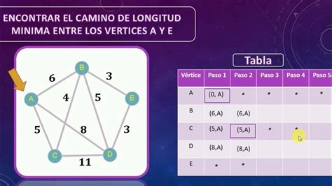 Ejercicio Del Algoritmo De Dijkstra Teoria De Grafos Youtube