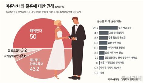 미혼남녀의 결혼에 대한 견해100세 시대 백뉴스
