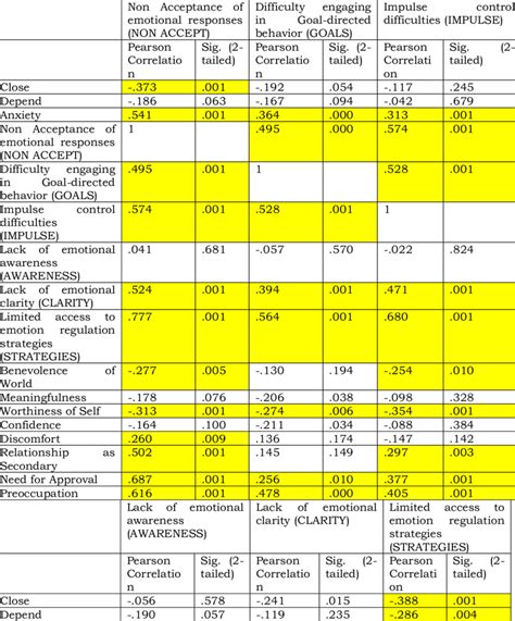 Correlation Between Ders Subscales And Parameters On Other Scales