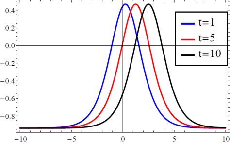Graphical Depiction Of The Exponential Solution Determined In Eq 18