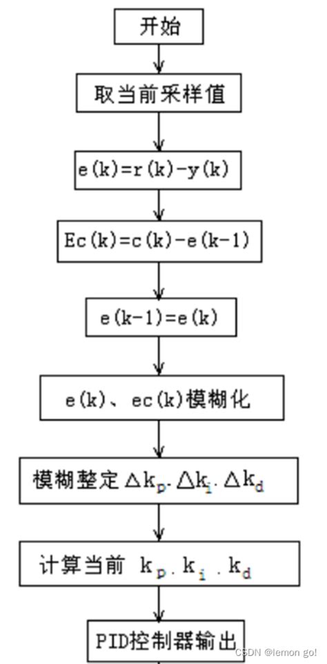 模糊自适应整定pid控制模糊pid控制 Csdn博客