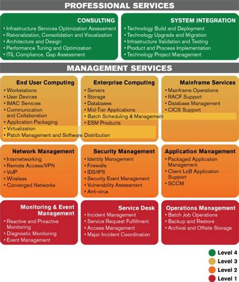 Managed Service Managed Service Operating Model