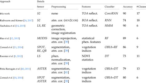 Overview Over Recent Approaches For Crop Classification Download Table