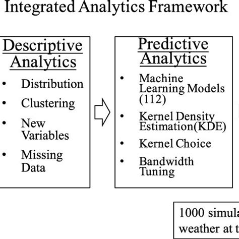 Machine Learning And Analytics Driven Framework Download Scientific