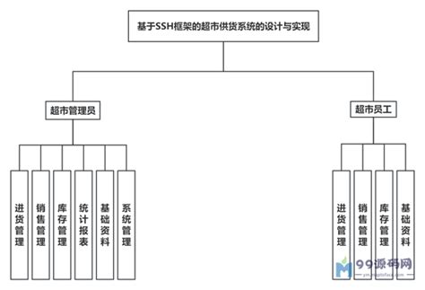 基于ssh框架的超市供货系统的设计与实现 第五稿 文档 ew帮帮网