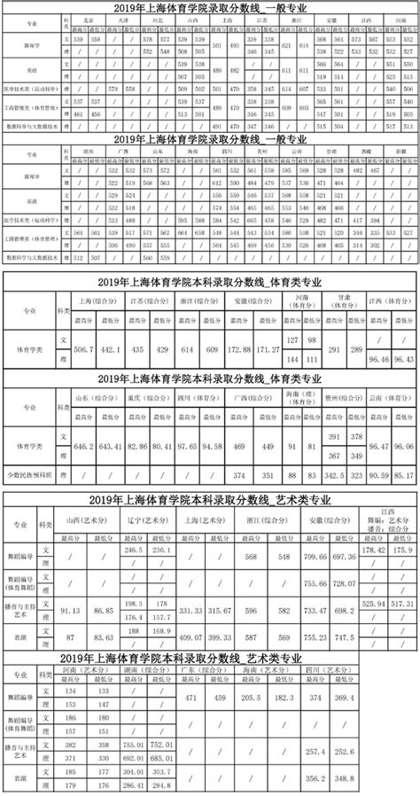上海体育学院2019年各地高考录取分数线录取分数线高考上海体育学院新浪教育新浪网